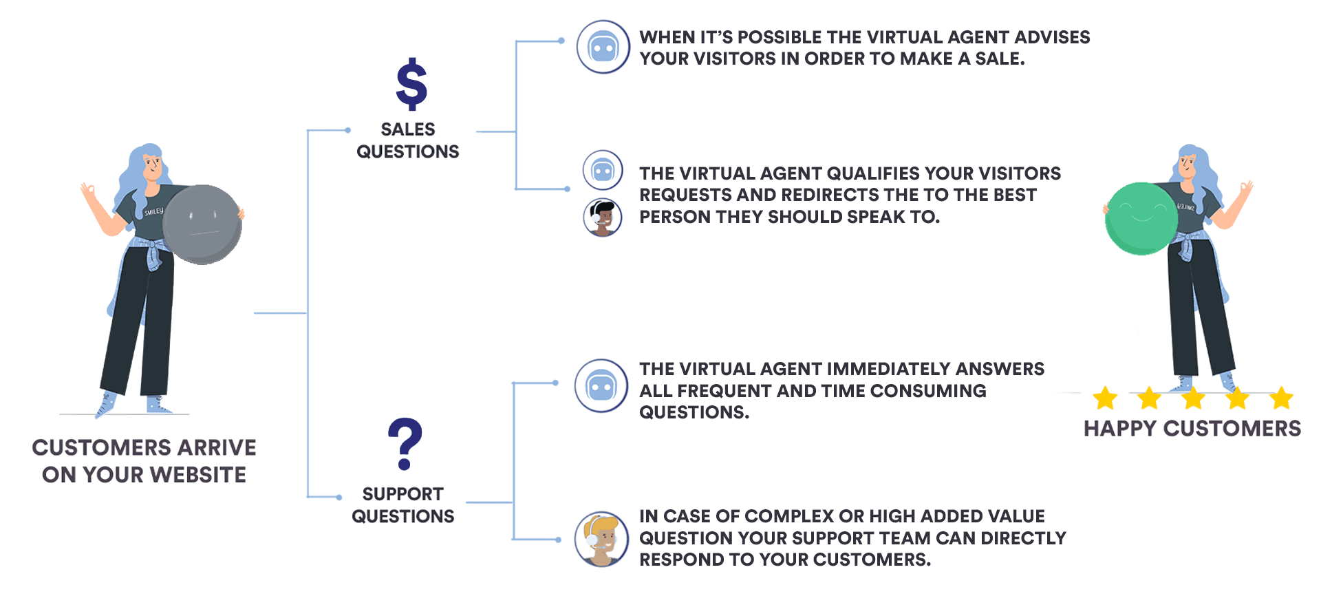 Automate answers to frequently asked questions | Botmind